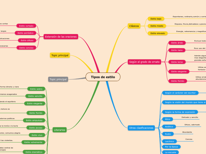 Tipos de estilo - Mind Map